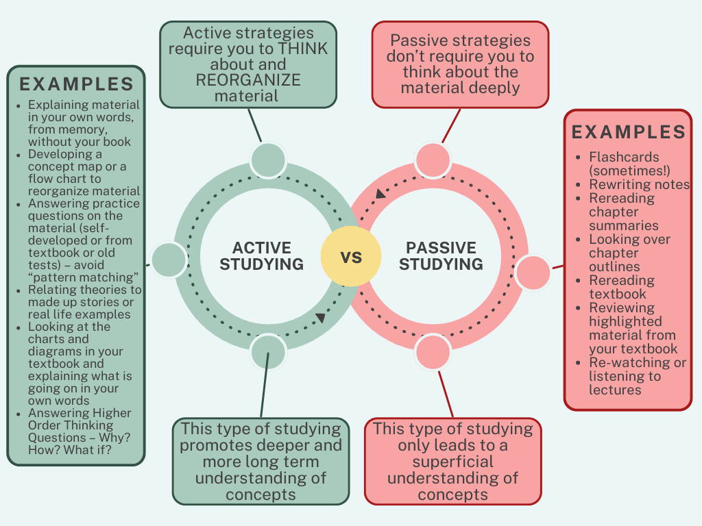Active vs. Passive Studying | Dietrich School of Arts & Sciences ...